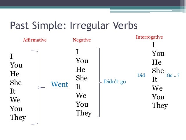 Give Past Simple Simple Past Tense Of Give Past
