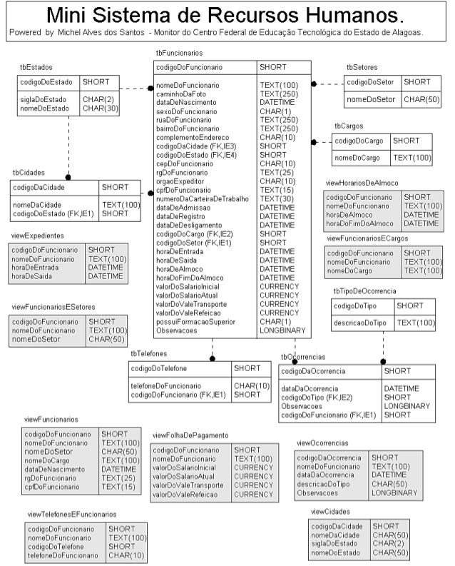 Diagram - Human Resources System - Relational Model