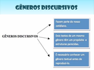 Trabalhos dos alunos Gêneros discursivos | PPT