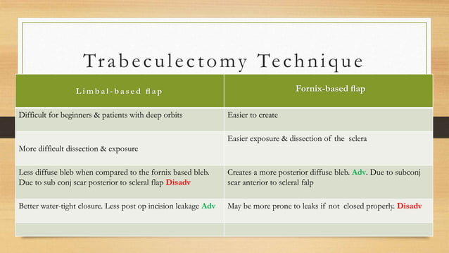 Trabeculectomy surgical procedure | PPTX