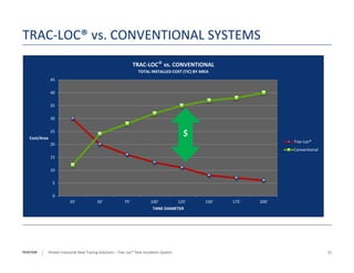 Trac-Loc Tank Insulation for increased Safety and Guaranteed Financial ...
