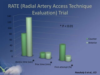Transradial access and challenges edited 10 5-15 | PPTX | Medical Health