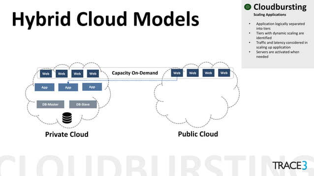 Hybrid Cloud Journey - Maximizing Private and Public Cloud | PPTX | Cloud Computing | Internet