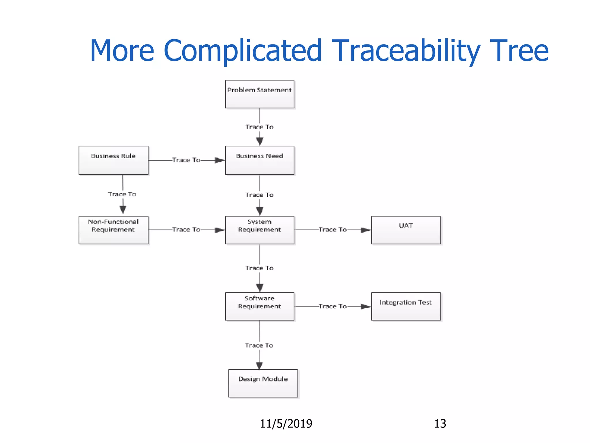 Requirements and Traceability With Pictures | PPT | Computing ...