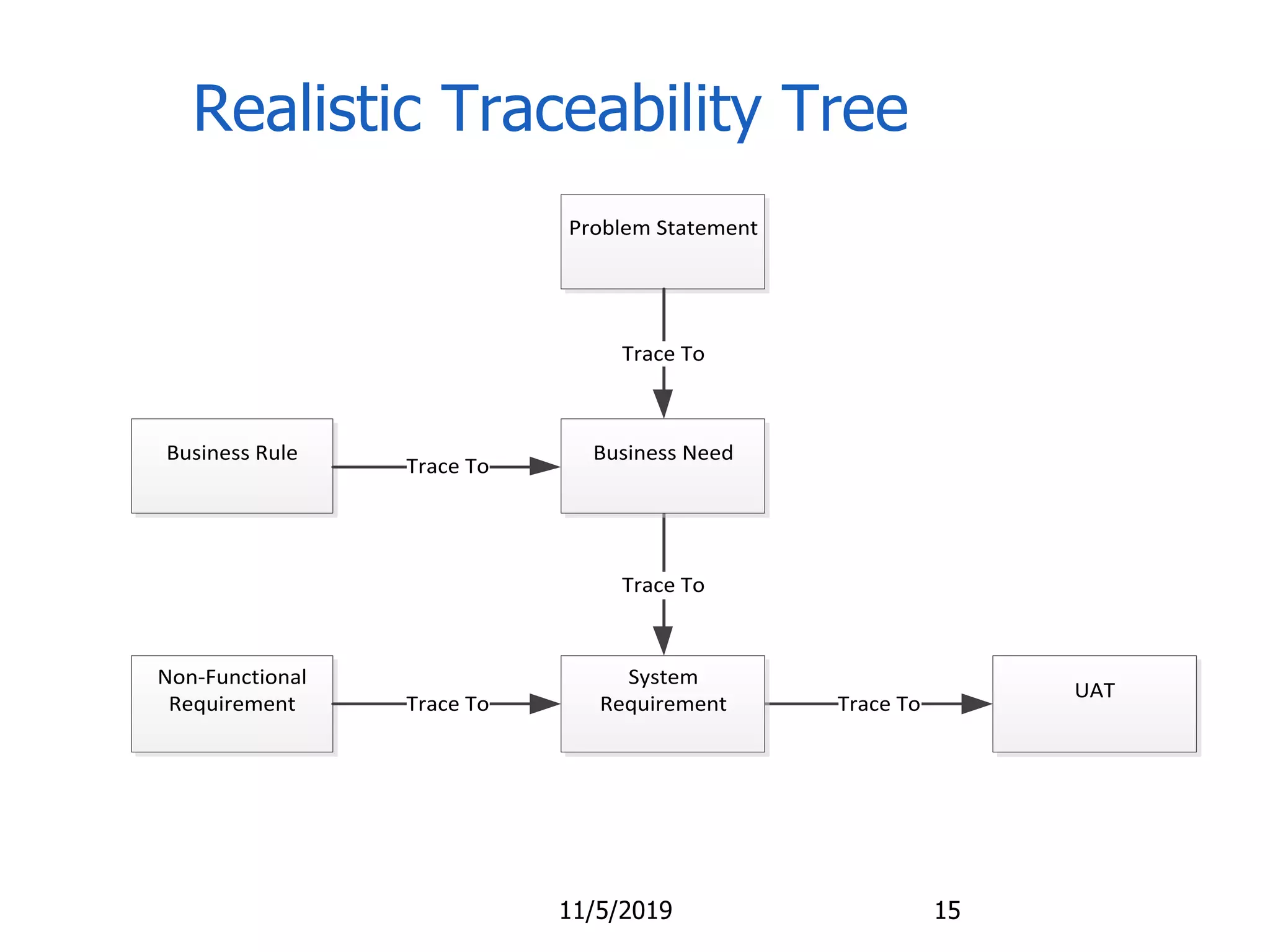 Requirements and Traceability With Pictures | PPT | Computing ...