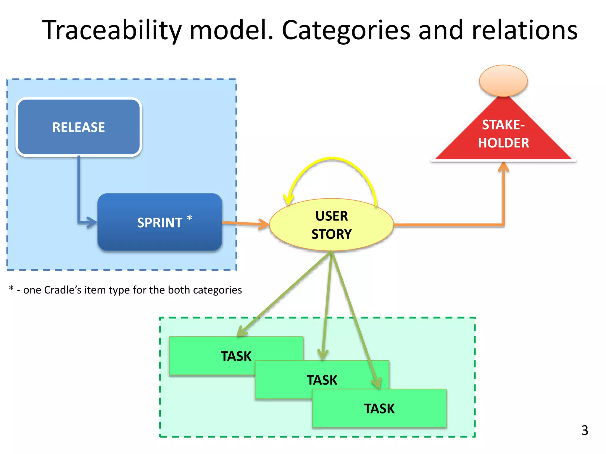 Using Scrum on 3SL Cradle - traceability model and project schema | PPTX | Technology & Computing