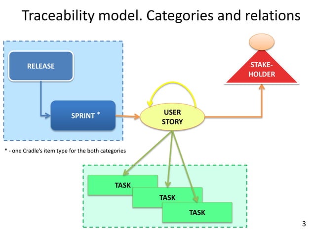 Using Scrum on 3SL Cradle - traceability model and project schema | PPTX | Technology & Computing