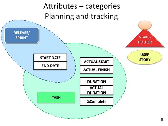 Using Scrum on 3SL Cradle - traceability model and project schema | PPTX | Technology & Computing