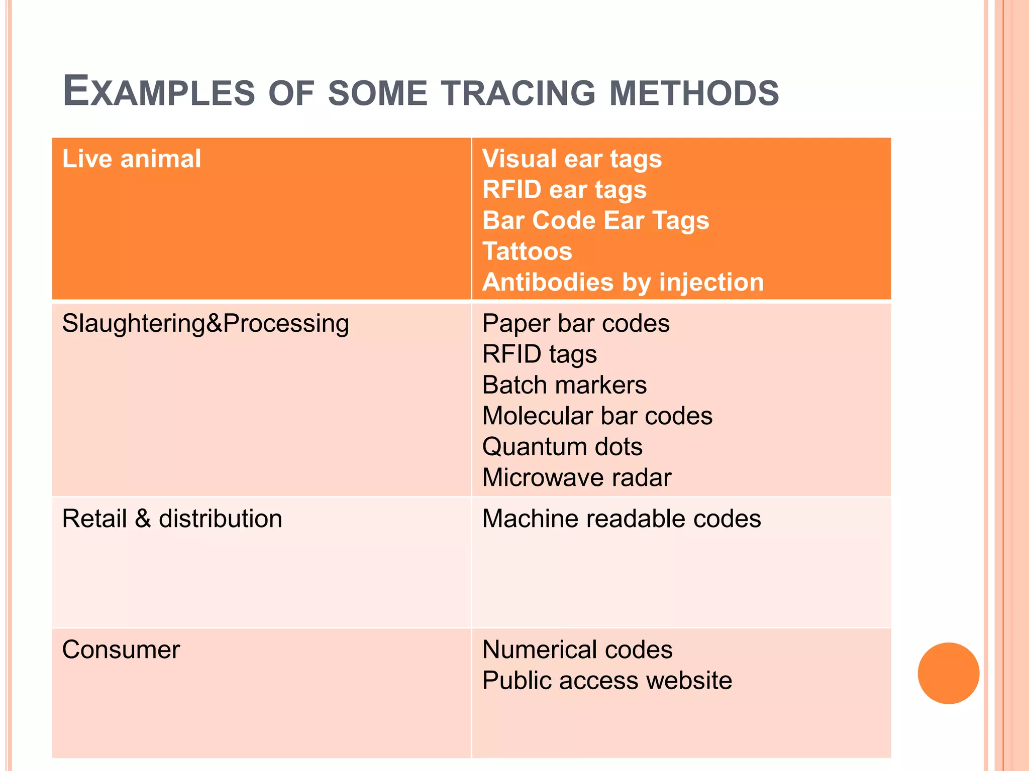 Traceability of meat and meat product | PPTX