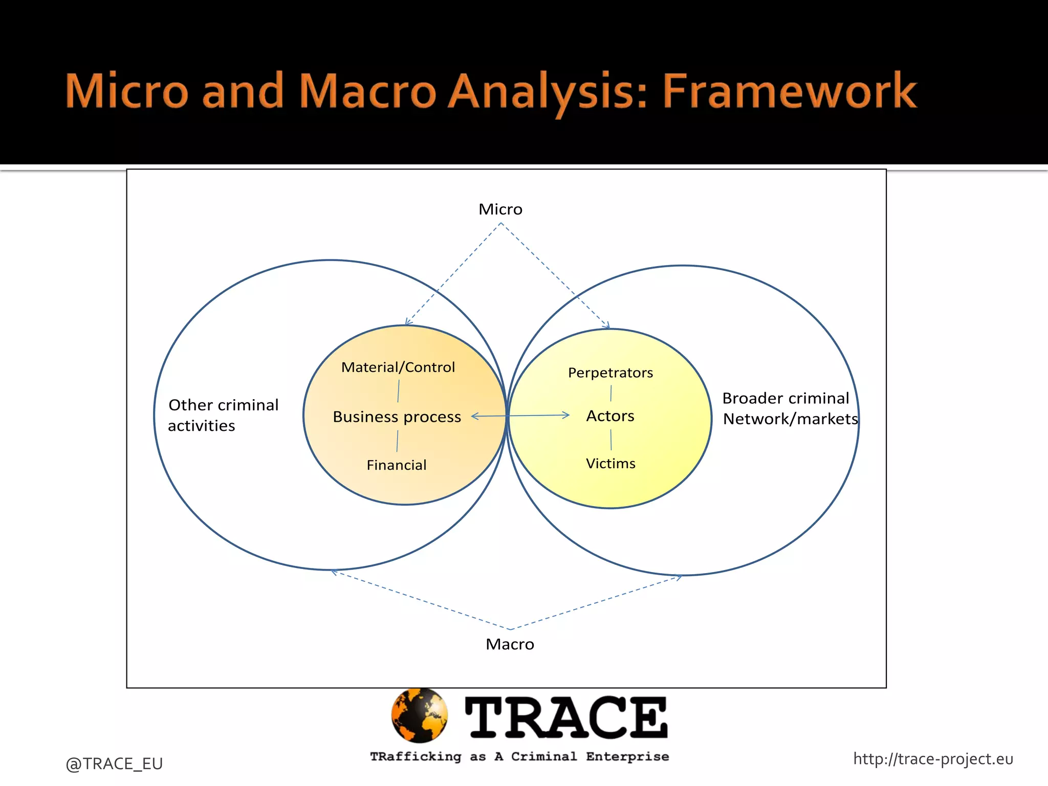 Macro & Micro analysis of the trafficking of human beings | PPT