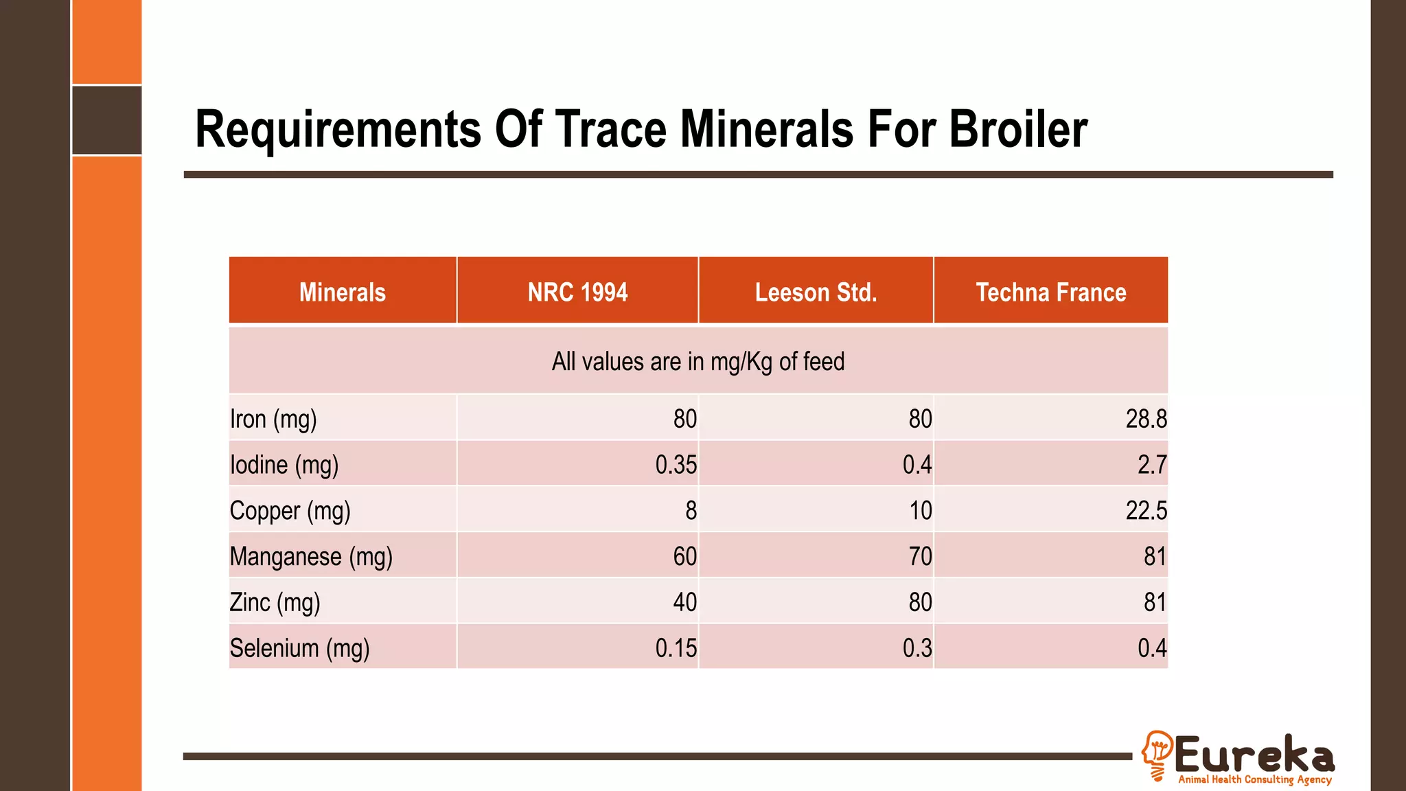 Trace Minerals in Poultry.pptx