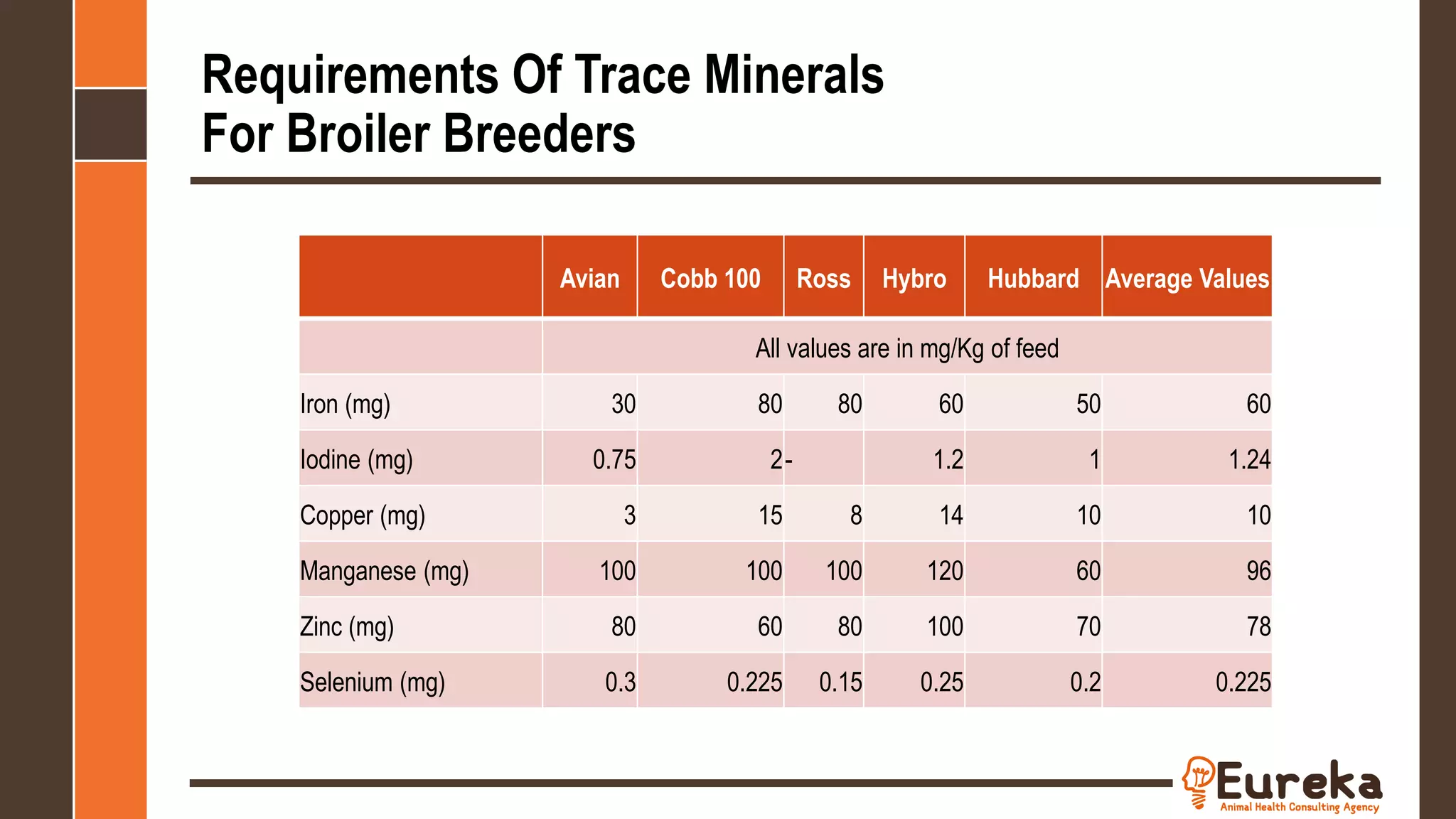Trace Minerals in Poultry.pptx