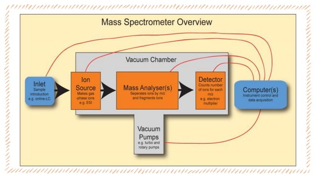 Tracer techniques, General techniques for biosynthetic studies ...