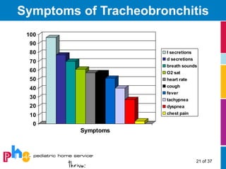 Tracheobronchitis: Review of Literature and PHS TBS Outcomes | PDF
