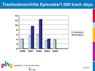 Tracheobronchitis: Review of Literature and PHS TBS Outcomes | PDF