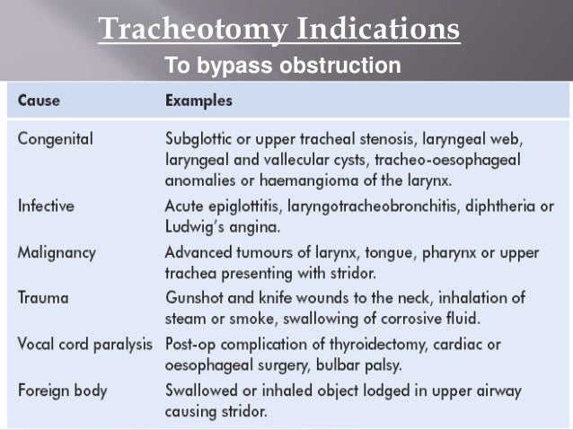 Tracheostomy -INDICATIONS,CONTRAINDICATIONS,PROCEDURE,COMPLICATIONS