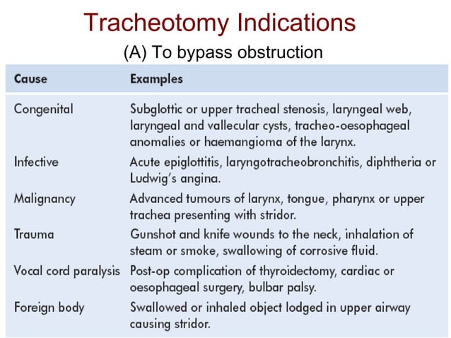 Tracheostomy class | PPTX | Ear, Nose and Throat Conditions | Diseases ...