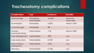 Tracheostomy complications, management and prevention.pptx