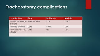 Tracheostomy complications, management and prevention.pptx