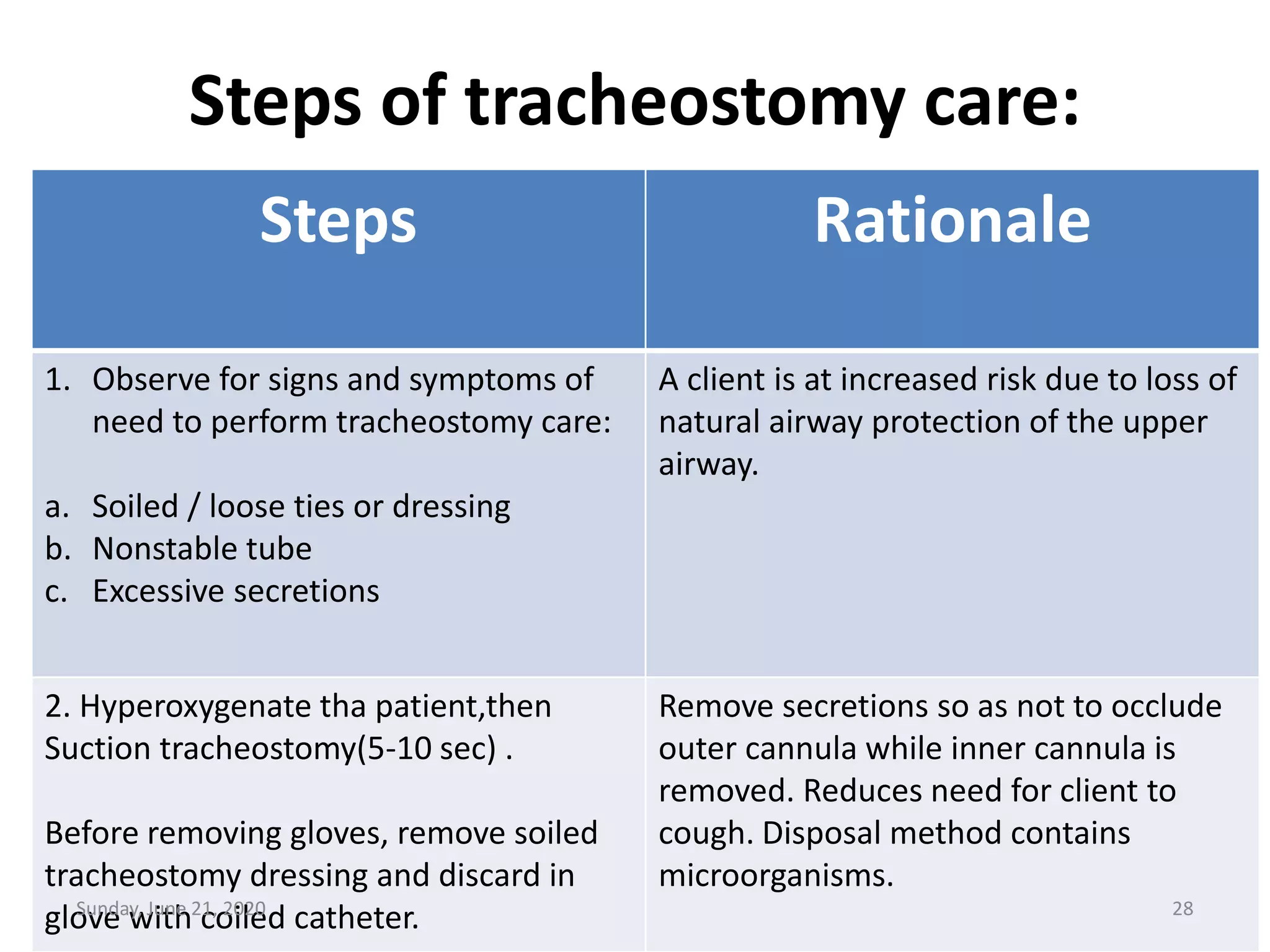 Tracheostomy and its care | PPTX