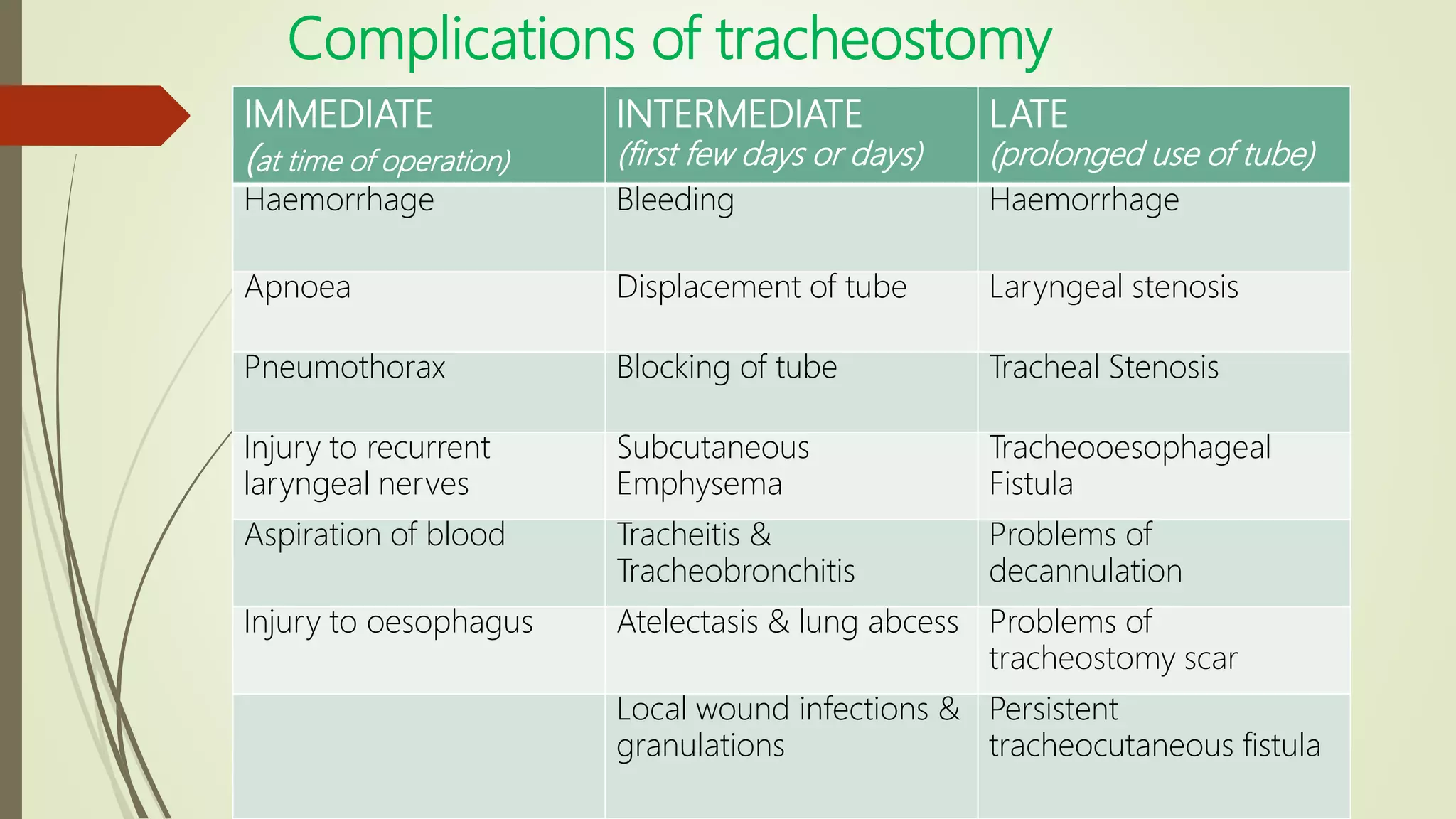 Tracheostomy & tracheal surgeries | PPTX
