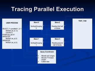 Tracing Parallel Execution (UKOUG 2006) | PPT