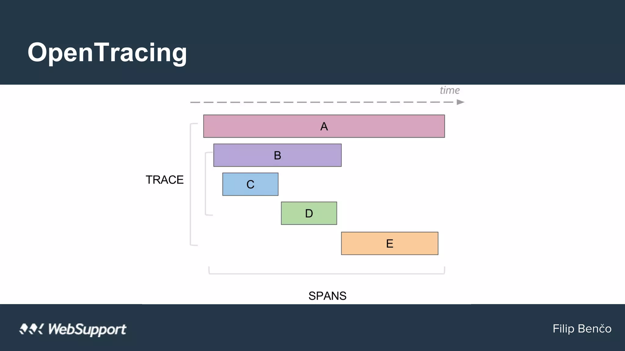 Tracing in distributed systems | PPT