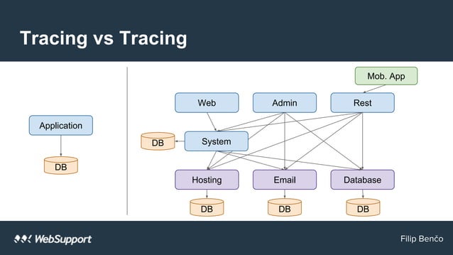 Tracing in distributed systems | PPT