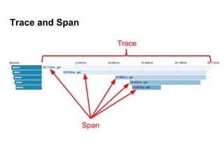 Tracing Microservices with Zipkin | PPT