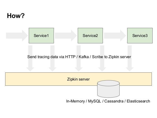 Tracing Microservices With Zipkin