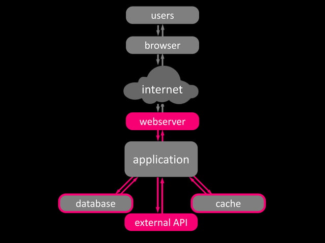 Beyond Profilers: Tracing Node.js Transactions | PPTX