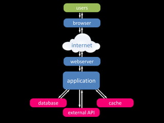 Beyond Profilers: Tracing Node.js Transactions | PPTX