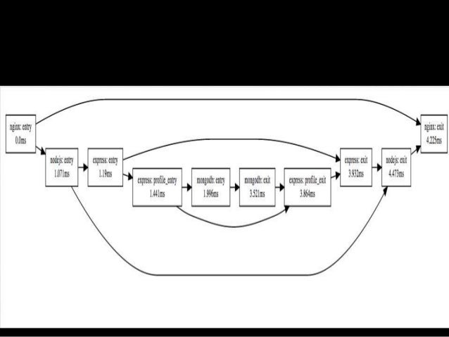 Beyond Profilers Tracing Node Js Transactions