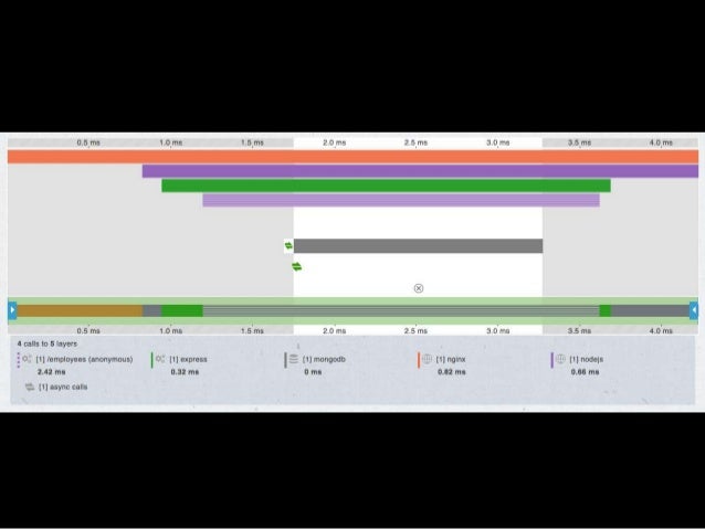 Beyond Profilers: Tracing Node.js Transactions