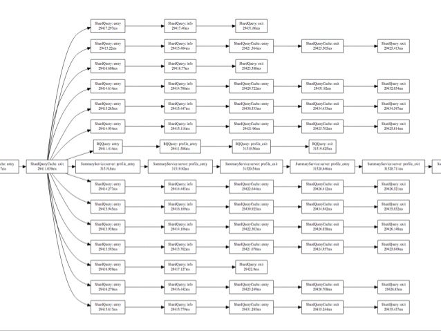 Beyond Profilers: Tracing Node.js Transactions