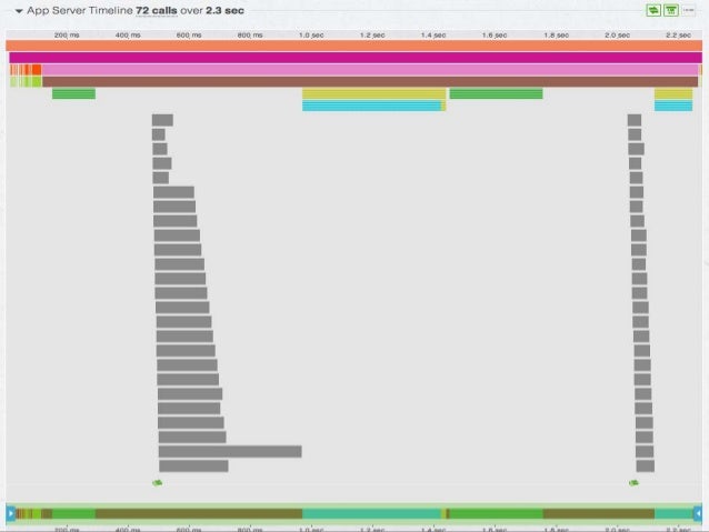 Beyond Profilers: Tracing Node.js Transactions