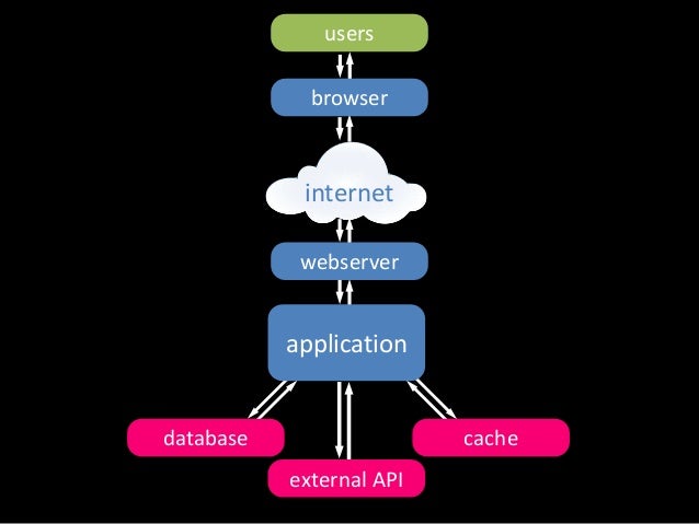 Beyond Profilers: Tracing Node.js Transactions