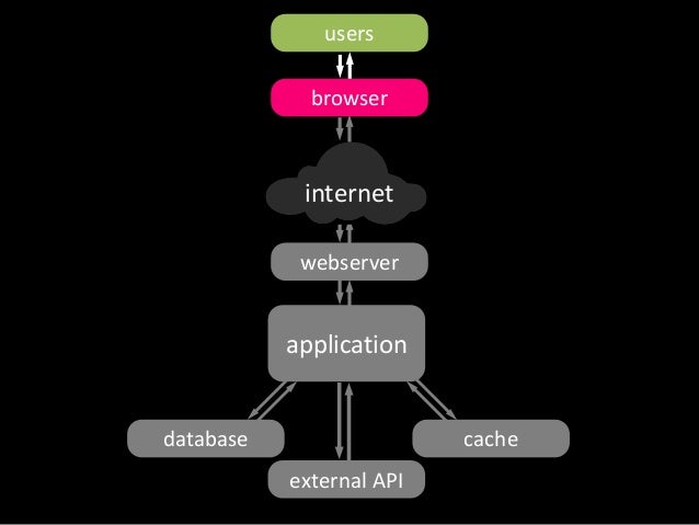 Beyond Profilers: Tracing Node.js Transactions