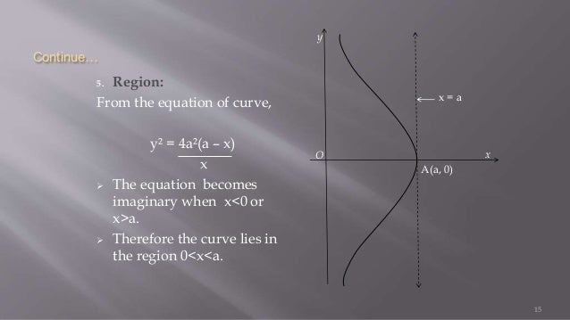 Tracing of cartesian curve