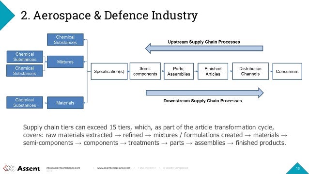 Tracing substances across the supply chain specific reference to aero…