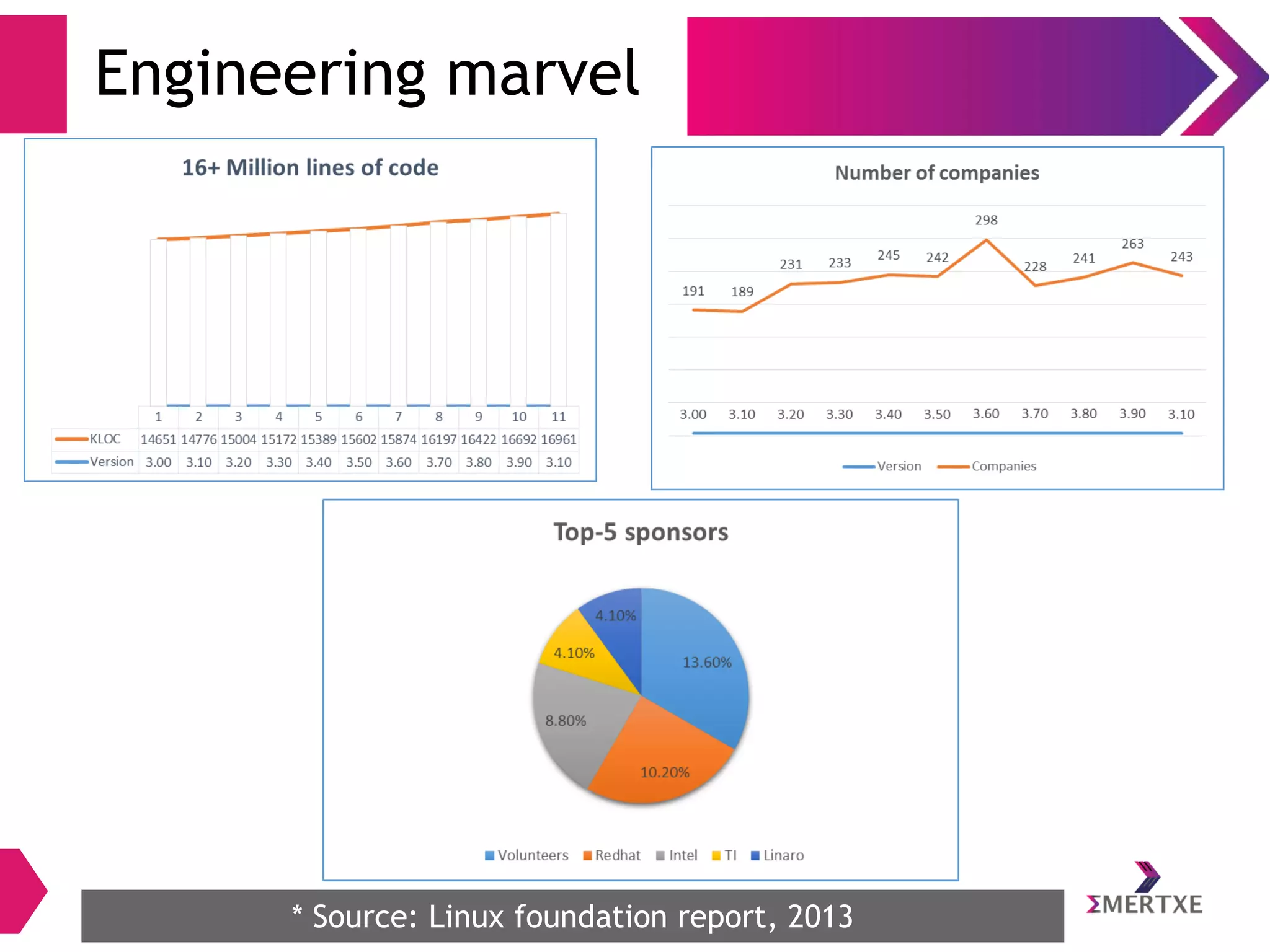 Tracing the evolution - Open source & Embedded systems | PDF