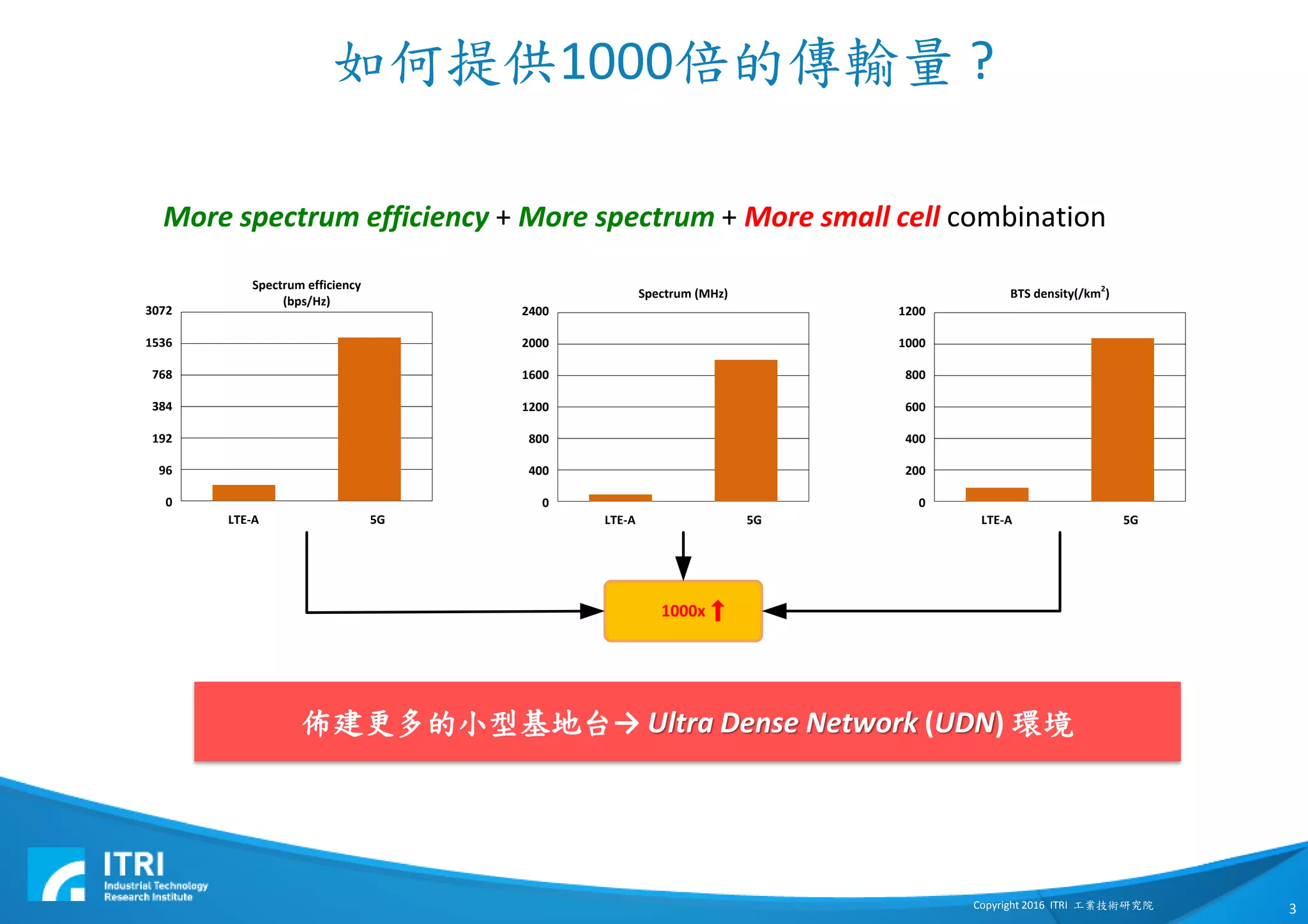 ITRI 5G Tech. -- UDN (Ultra Dense Network) | PDF