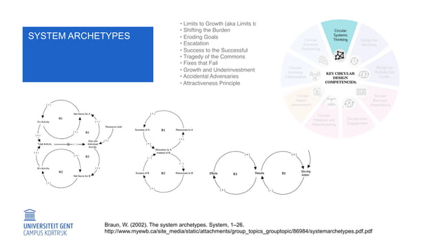Relate Systems Archetypes and Collaboration | PPT