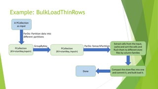 hbaseconasia2017: HBase on Beam | PPT