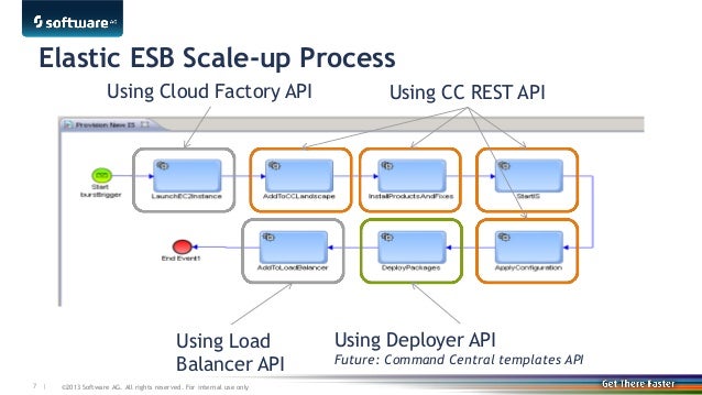 Elastic ESB - Cloud Bursting with webMethods ESB - Cobus Boshoff