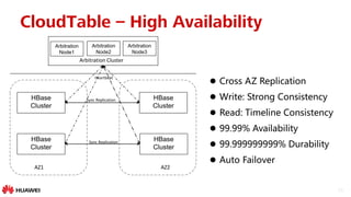 hbaseconasia2017: Ecosystems with HBase and CloudTable service at Huawei | PDF