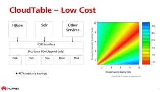 hbaseconasia2017: Ecosystems with HBase and CloudTable service at ...