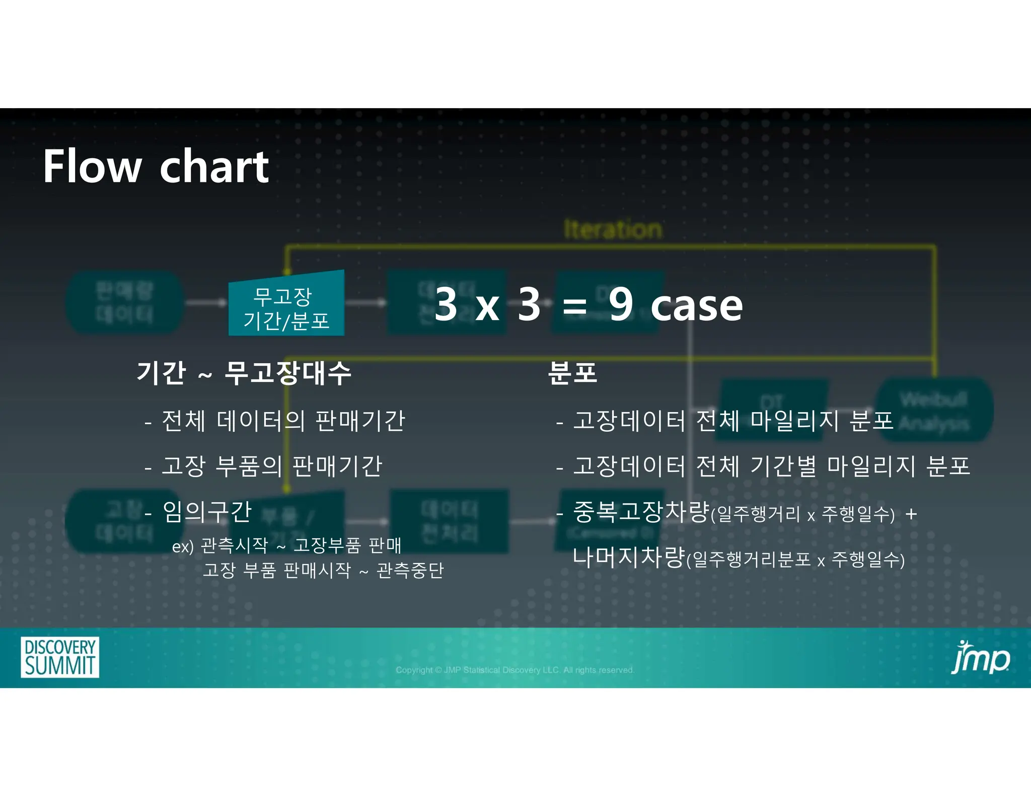 2-2: 다양한 무고장 조건에서 필드 차량 클레임 분석 자동화 | PPT