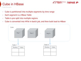 HBaseConAsia2018 Track2-2: Apache Kylin on HBase: Extreme OLAP for big data | PPT