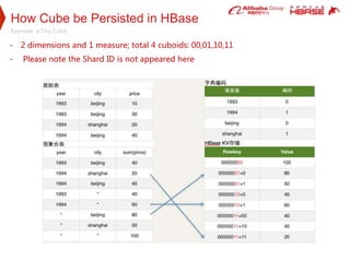 HBaseConAsia2018 Track2-2: Apache Kylin on HBase: Extreme OLAP for big data | PPT